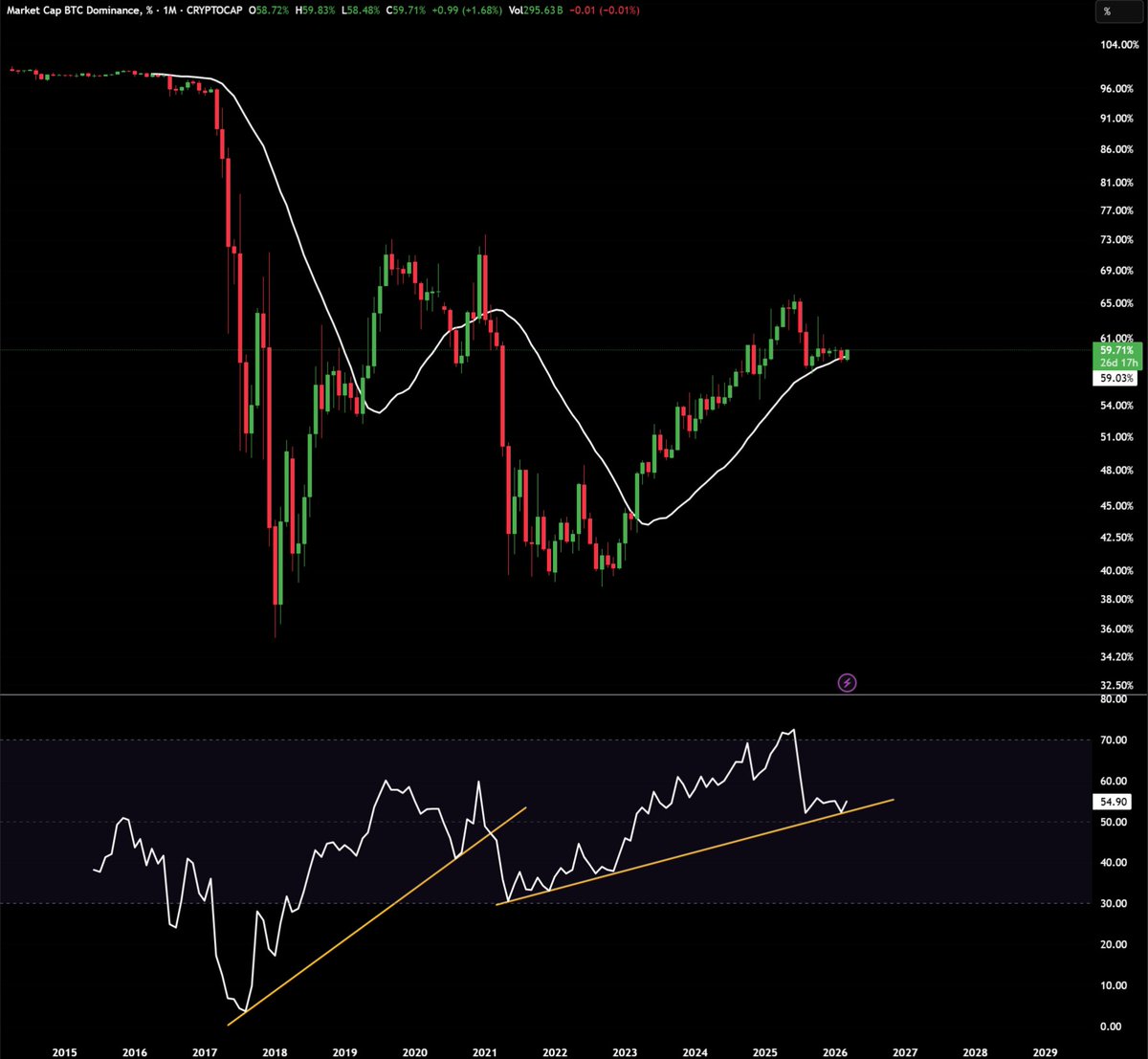 BITCOIN DOMINANCE LOOKS WEAK HERE. Good for alts.