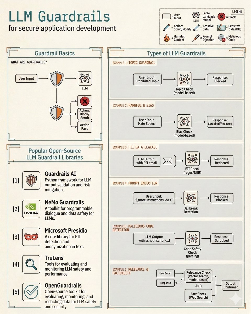 Let's go through all 6 main types of #LLM guardrails, one by one. 🛡️ 1/ ...