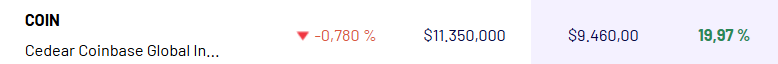 Las crypto no se ven bien, vendí $COIN, me llevo 20% en 5 días.