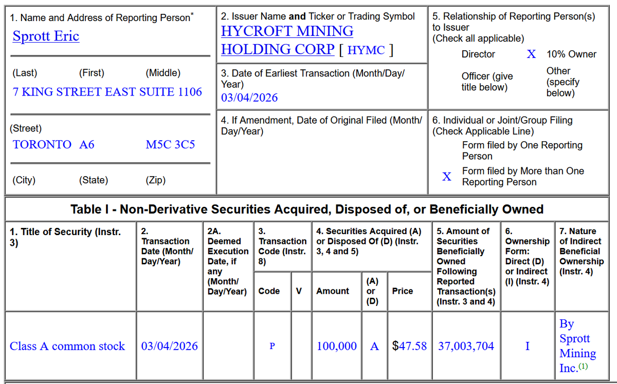 Eric Sprott gone done it again! 👀 Another 100K shares of $HYMC #Gold # ...