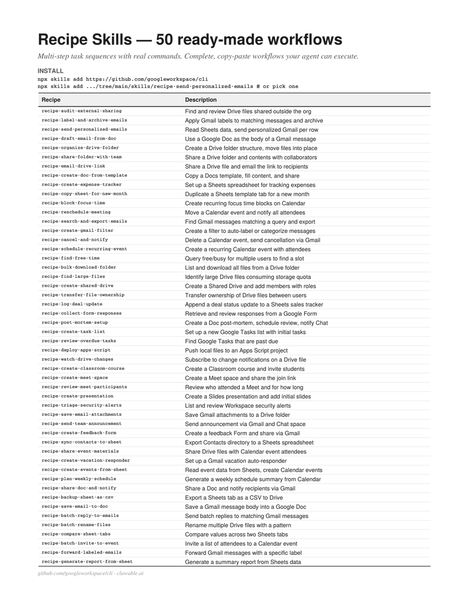 gws (google workspace cli) conveniently includes: > 50 common workflows ...