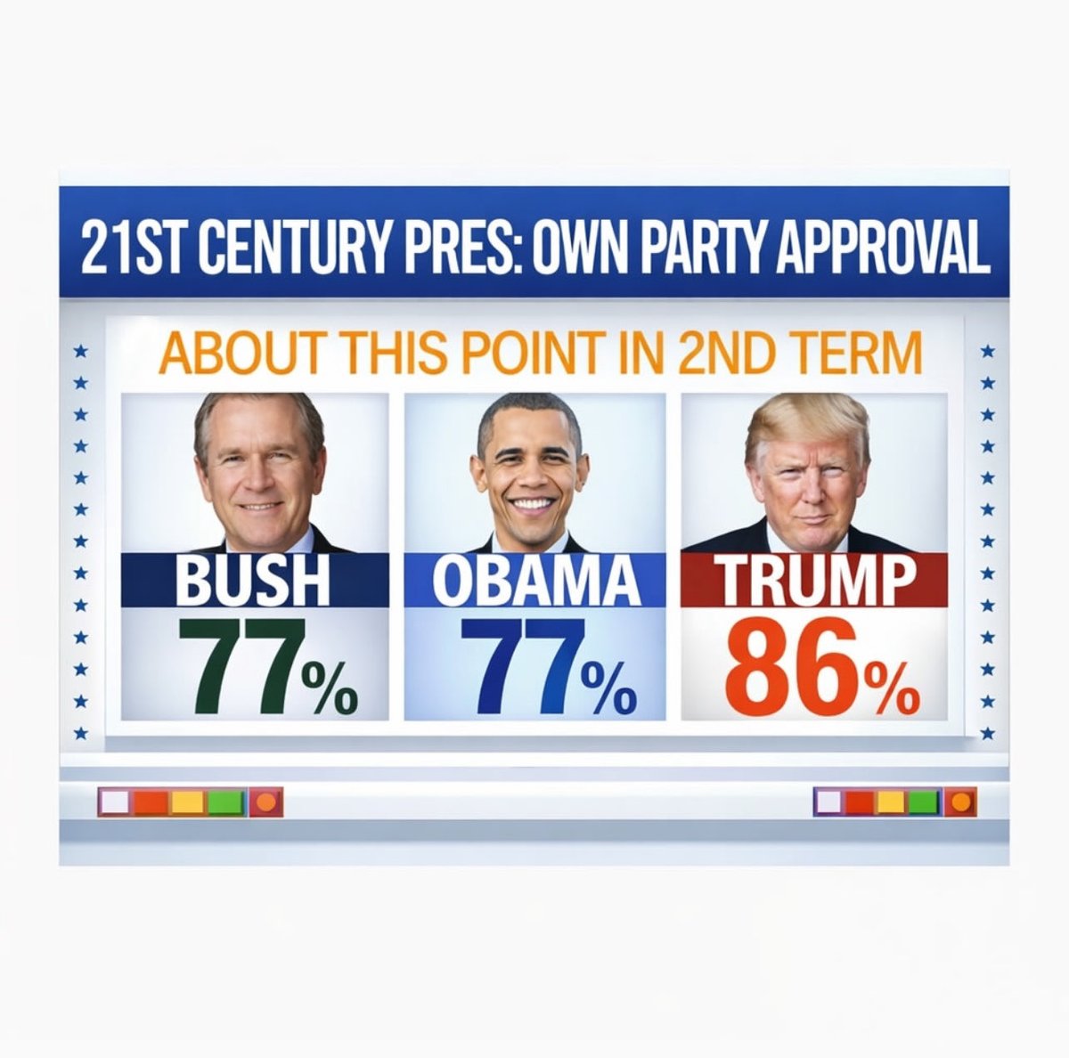 CNN just dropped it: Trump’s approval among Republicans is at 86% ...