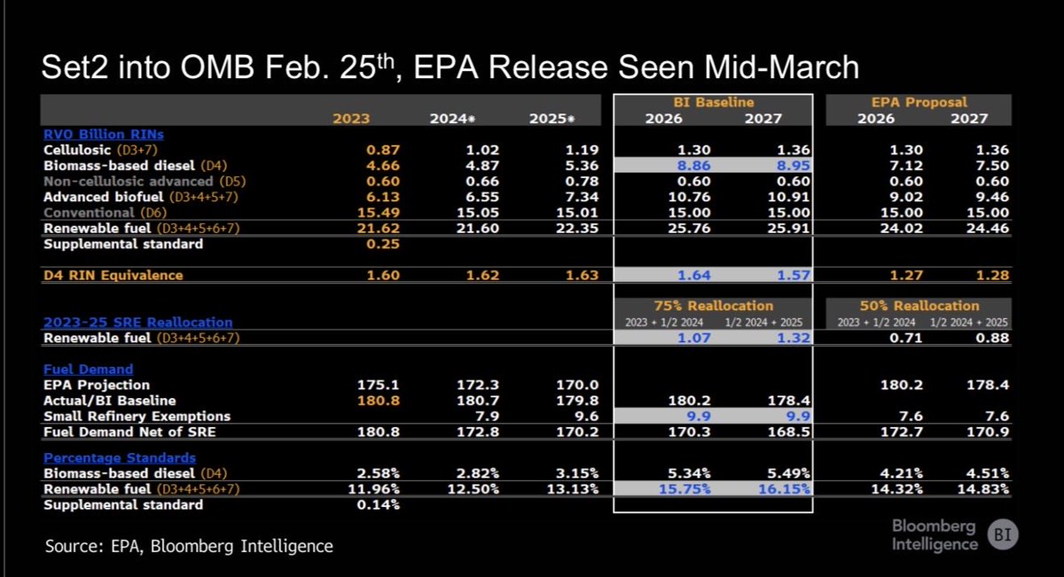 We were able to corroborate official EPA 2026-27 RVO figures submitted ...