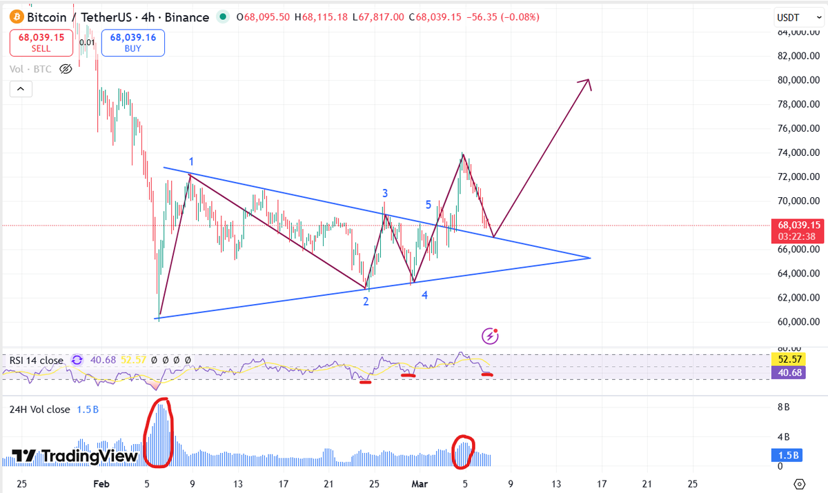 #BTC Update BTC đã chạm test cạnh trên nhưng không thấy tín hiệu bật ...
