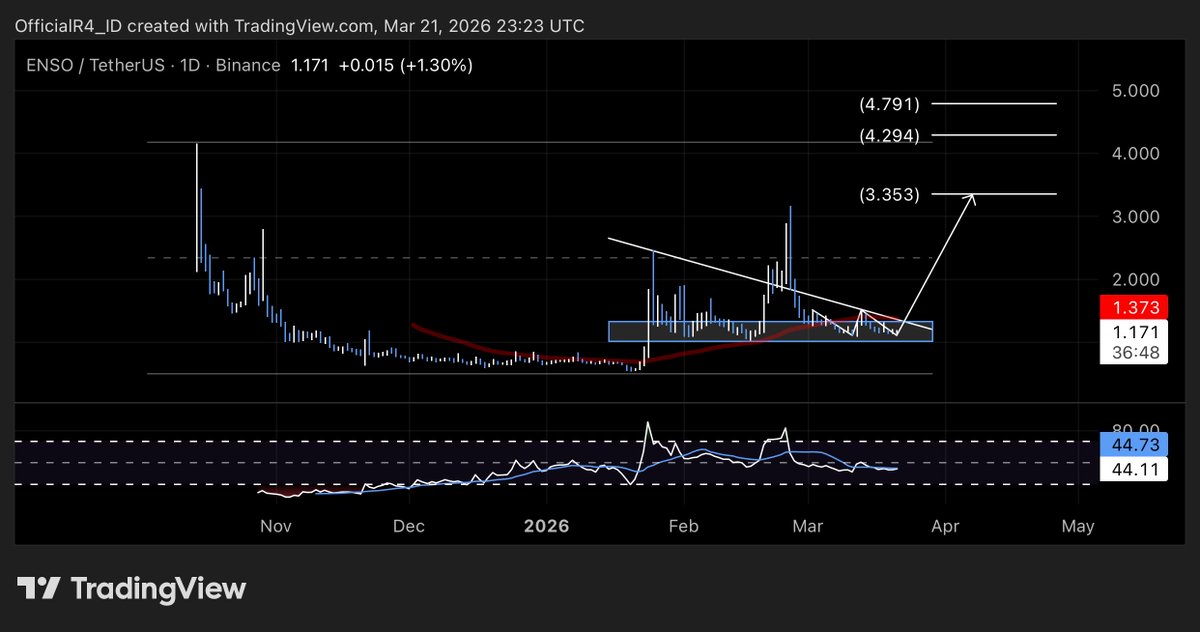$ENSO | Daily Accumulation structure intact. Momentum building. RSI ~44 ...