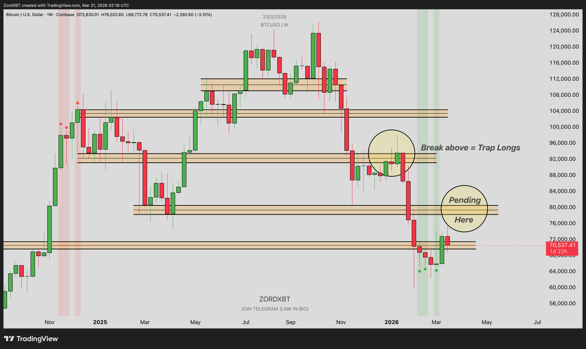 $BTC is pending a price movement above the $78k to $80k region and here ...