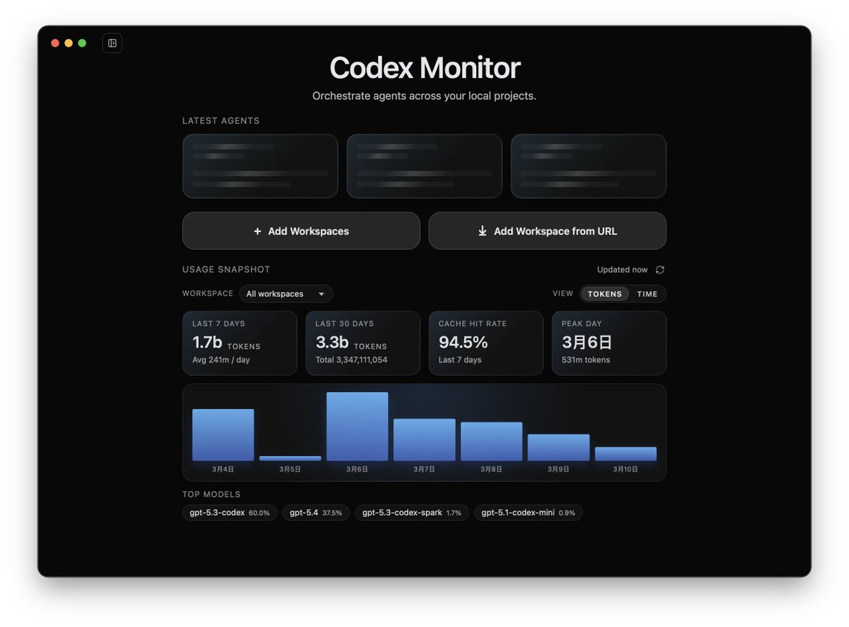 在我的 MacBook Pro 和 Mac mini 上用 Codex Monitor 工具做了一个统计，过去 30 天两台电脑分别用掉了：3 ...