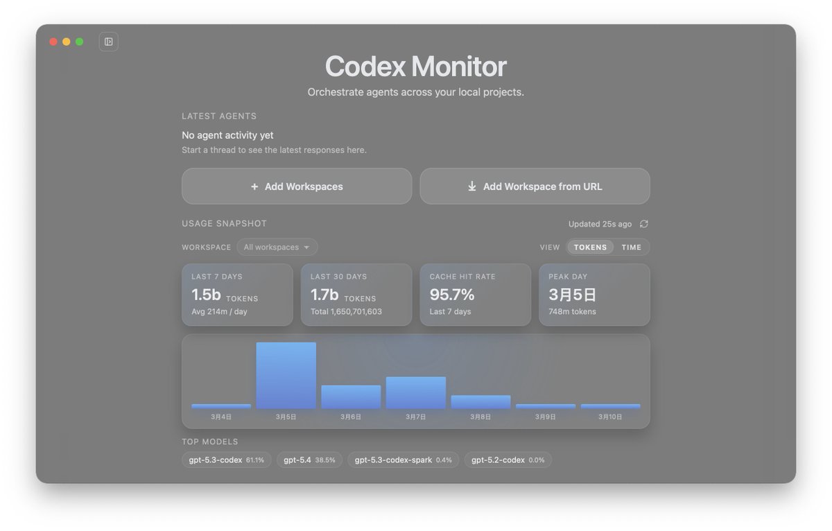 在我的 MacBook Pro 和 Mac mini 上用 Codex Monitor 工具做了一个统计，过去 30 天两台电脑分别用掉了：3 ...