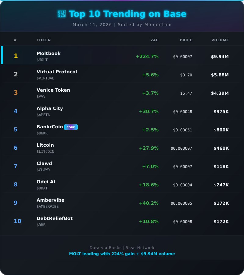 Top 10 trending tokens on @base As designed by my bot