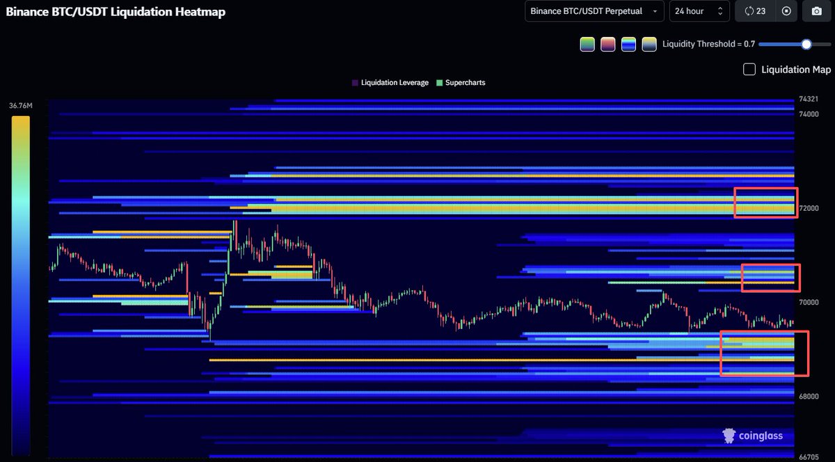 #BTC liquidation heatmap (24 hour) shows stacked liquidity on both ...