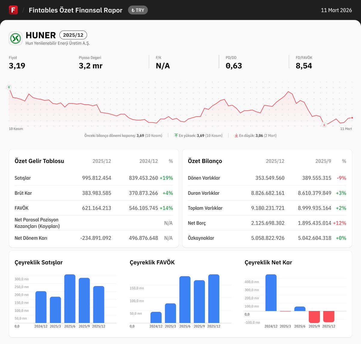 $HUNER 2025/12 finansal tabloları açıklandı. Detaylı analiz için: https ...