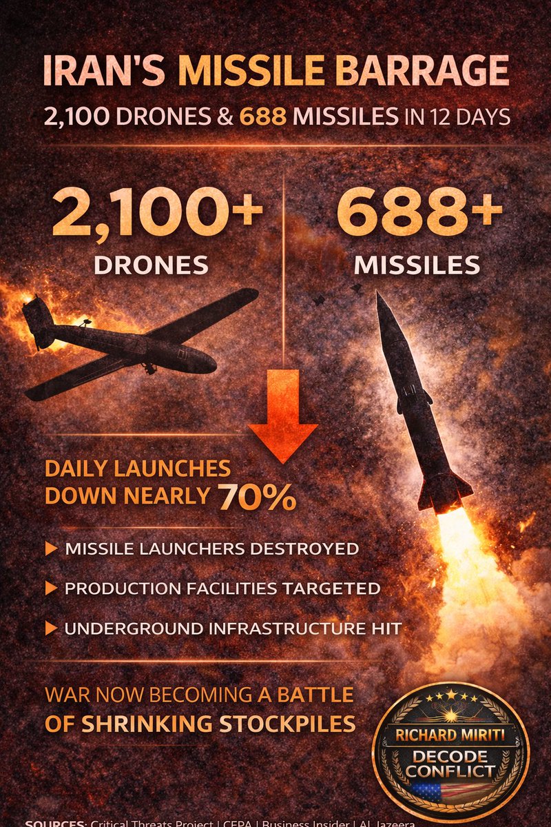 Day 12 of the war with Iran Tehran has fired: • 2,100+ drones • 688 ...