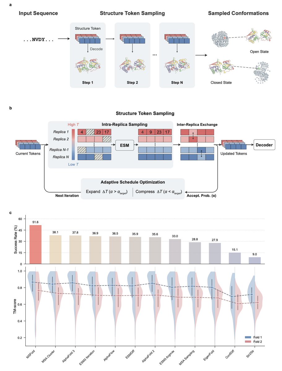 Sampling protein structural token space enables accurate prediction of ...