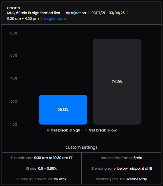 > IB high first so target low! > 74% probability price breaks low based ...