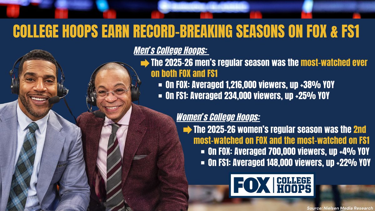 🏀 SLAM DUNK SEASON ON FOX & FS1 🏀 In 2025-26, @CBBonFOX turned the fast ...