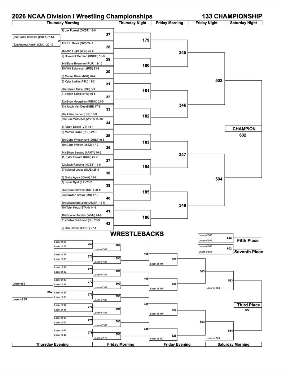 NCAA brackets are rolling out and Jax gets the #1 seed at 133! Who are ...