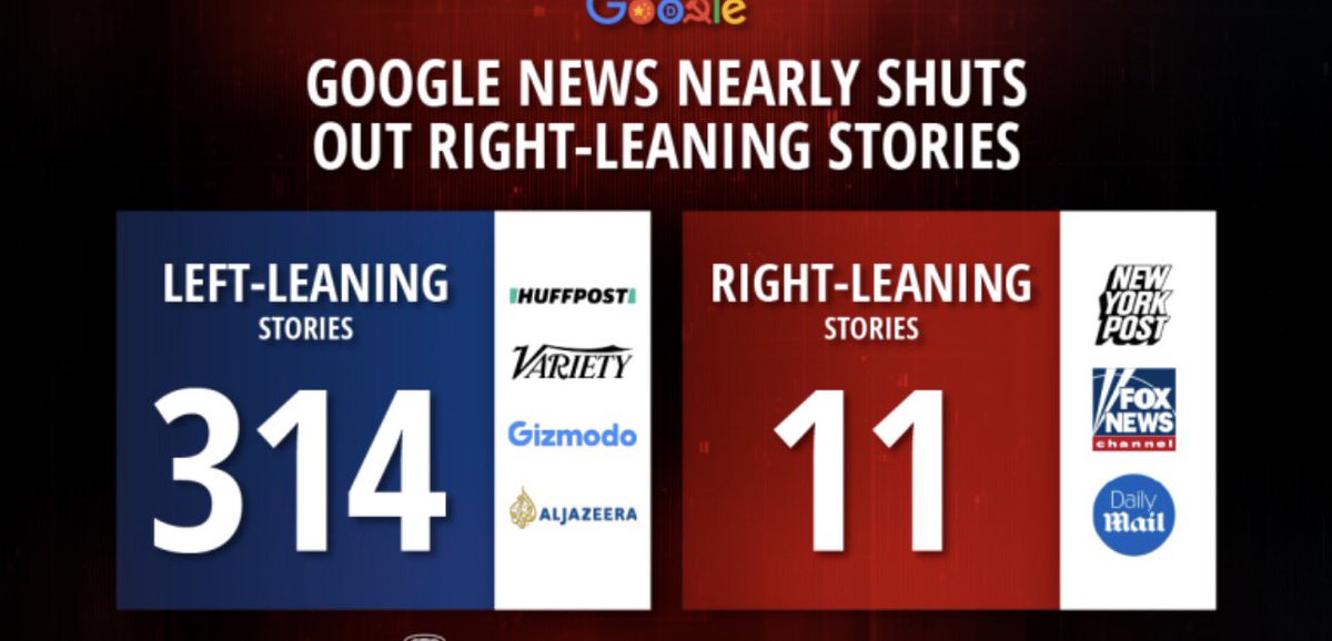 🚨 STUDY: GOOGLE NEWS FEATURED JUST 2% RIGHT-LEANING STORIES A Media ...