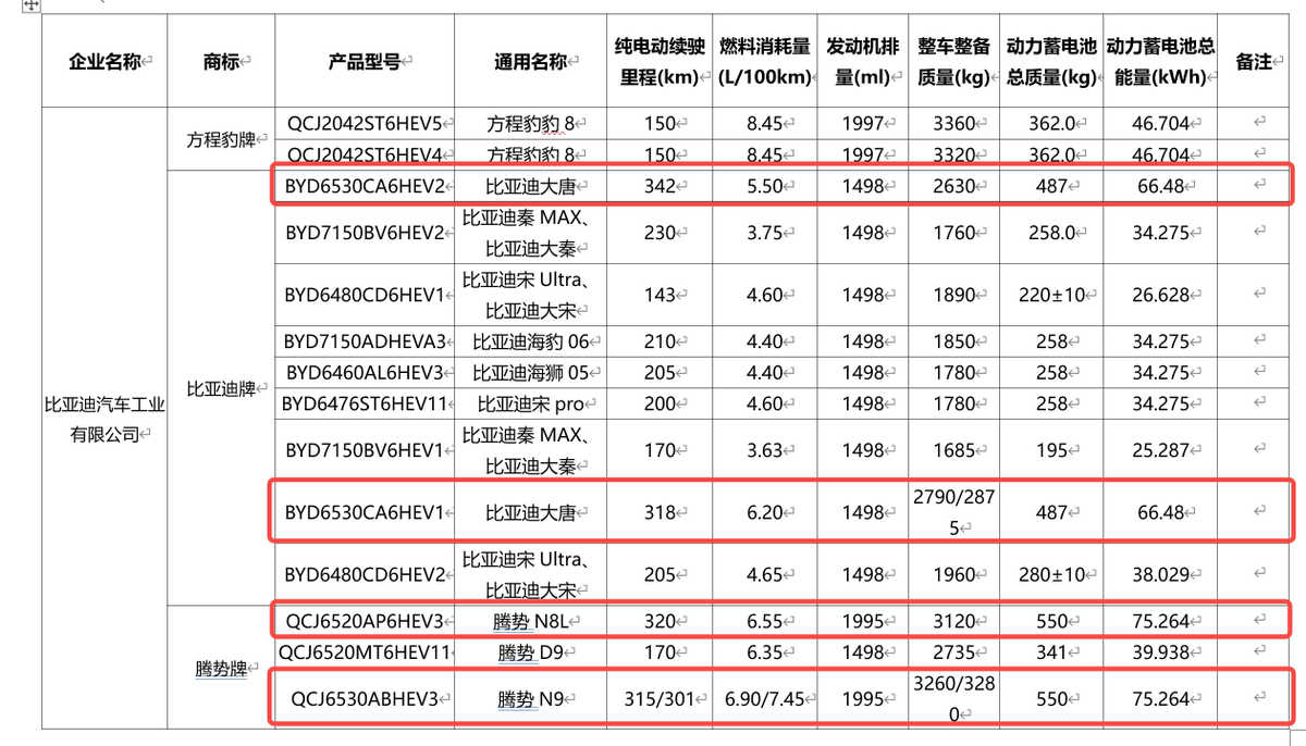 According to the latest MIIT filing information, BYD has officially ...