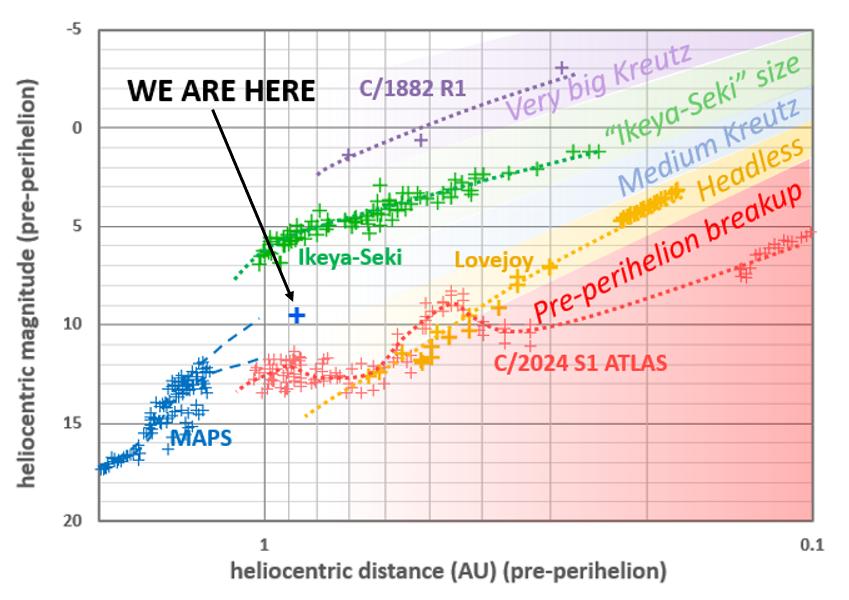 We are here! Plotting the current heliocentric magnitude (brightness ...