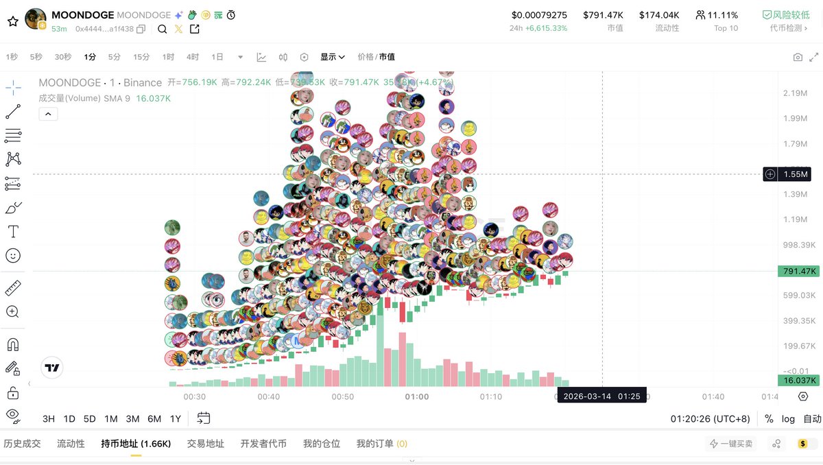 什么鬼？ $MOONDOGE 怎么就800k了，一小时交易量2M 卧槽～ 代币链接：