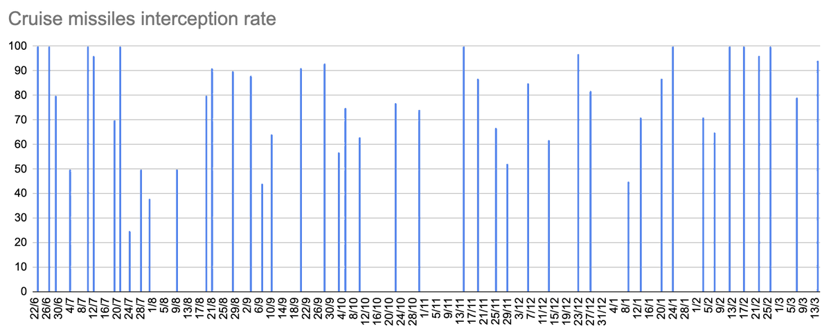 Tend to forget that Impressive interception rates aren't that ...