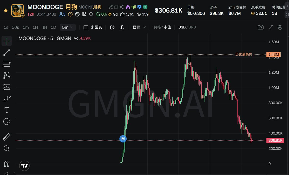BSC的土狗 #meme 进化开始炒动物了? 昨天晚上月亮狗 $MOONDOGE ，今天上午青蛙 $frogs ，还看到有人开盘炒 #羊 的 ...