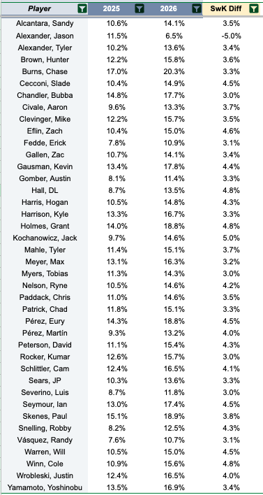 Here are the pitchers who saw a 3-5 percentage point increase in their ...