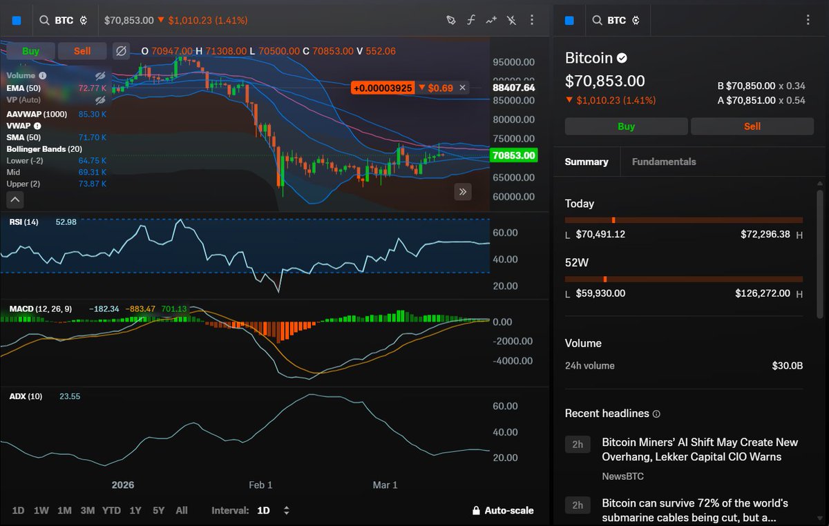 $BTC’s 1‑Day chart is still holding structure despite today’s pullback ...