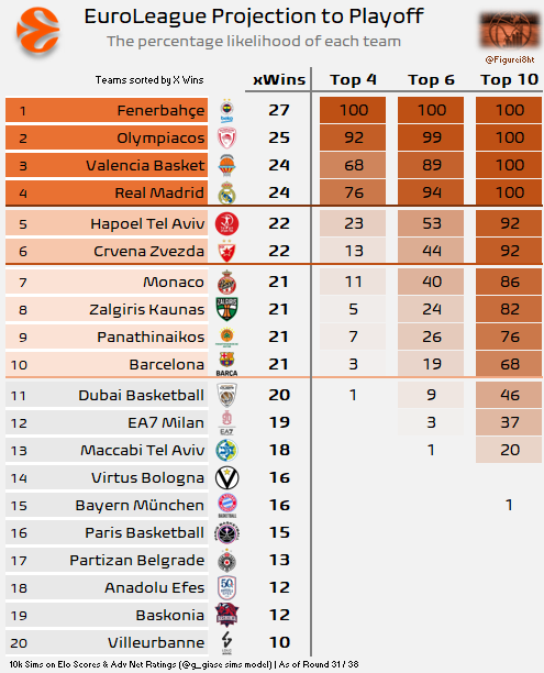 EuroLeague Playoff & Play-In Projection | Round 31/38 (🖇️ card) Key ...