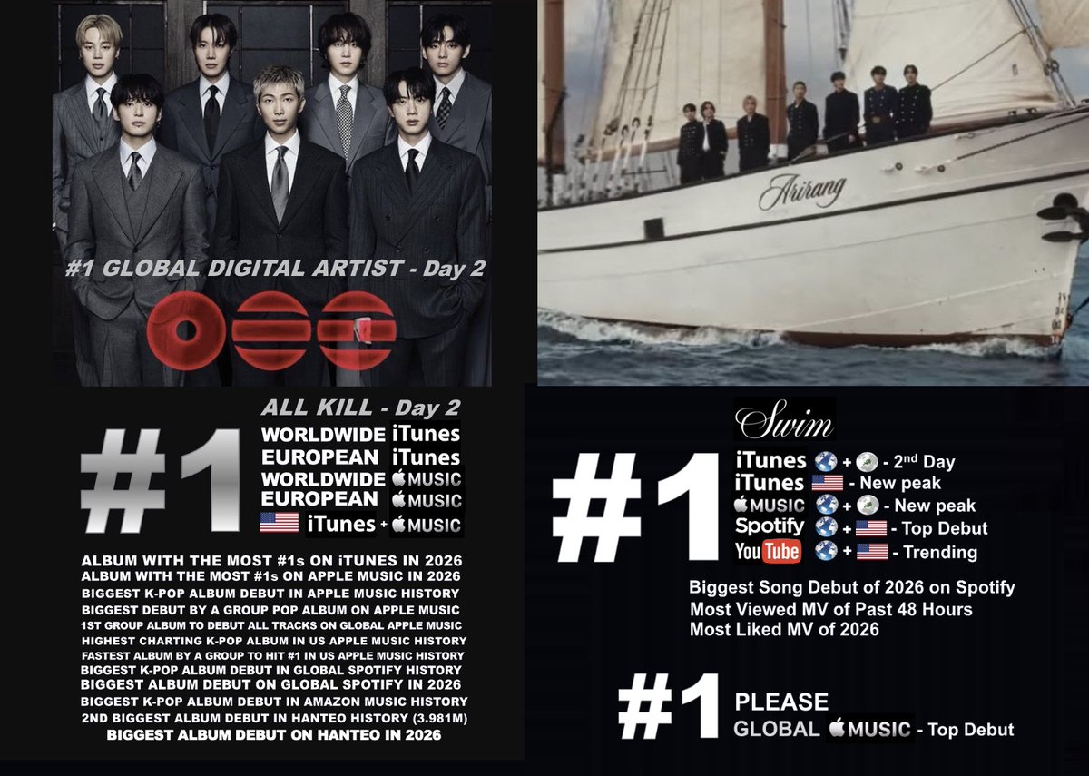 #BTS is the No. 1 Global Digital Act for a 2nd day with massive points ...