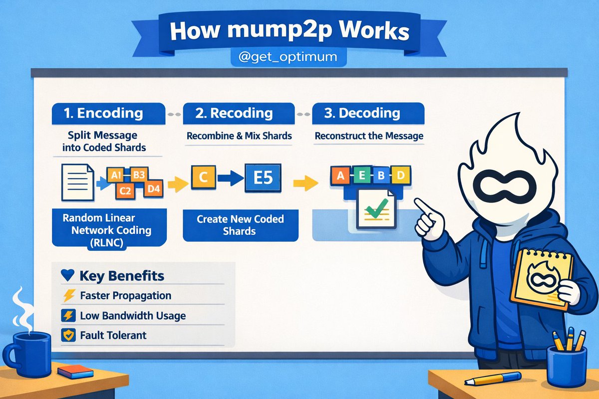 Most P2P networks still rely on traditional gossip protocols where ...