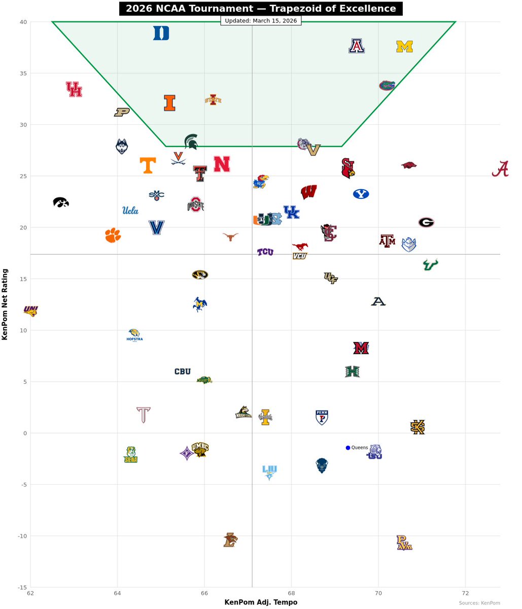 Field of 68 Trapezoid of Excellence (Kenpom AdjTemp vs NetRtg) #CBB # ...