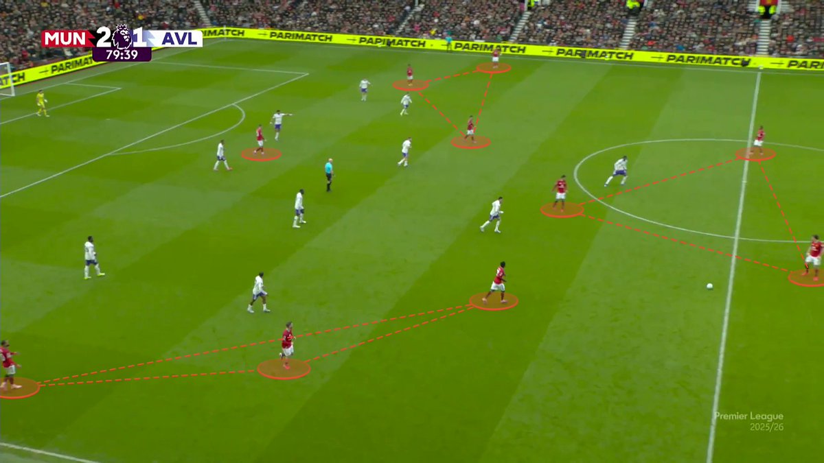 Or, here, in the build-up to the third goal, United form these ...