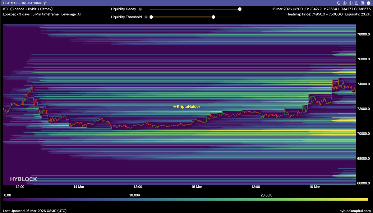#BTC is sitting between two massive liquidity pools. Heatmap shows ...
