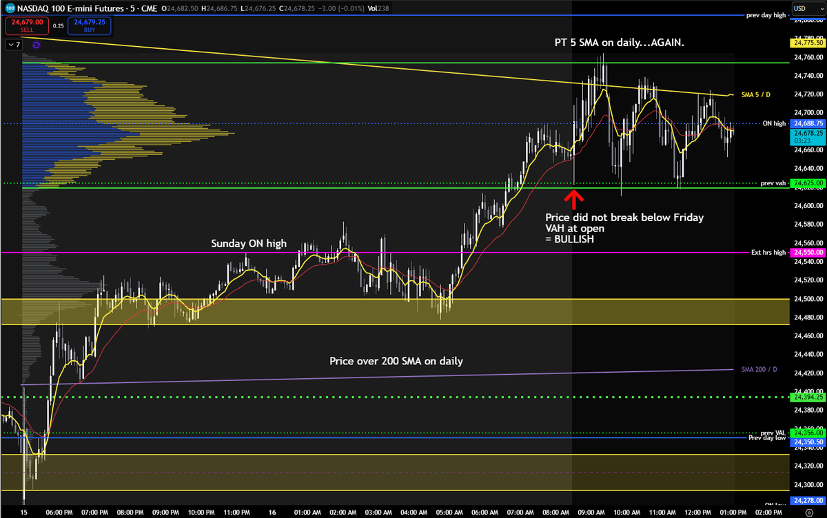 Right back to the 5 SMA on daily today. Huge magnet. Would love to see ...