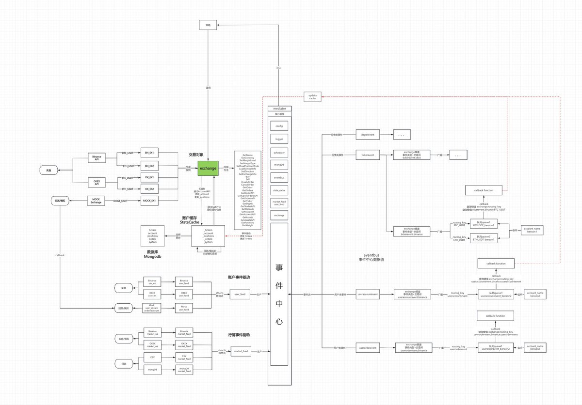 去年 10 月开始，我用 Cursor 从 0 手搓了 BQuant 高频量化系统。 这套系统以自研后端为核心，统一打通了 回测 / 模拟 ...