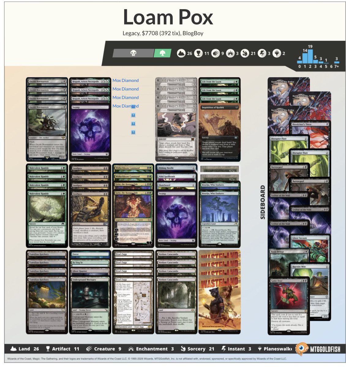 Legacy League 2026-03-17でロームポックス/Loam Poxが5-0。サイドに《ゲームオーバー/Game Over》がピン刺し。