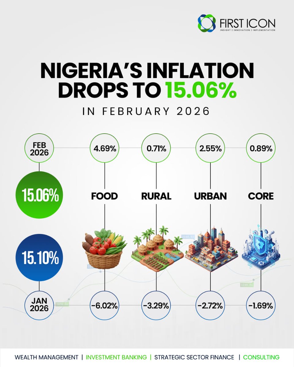 Inflation takes a step down Nigeria’s headline inflation dropped to 15. ...