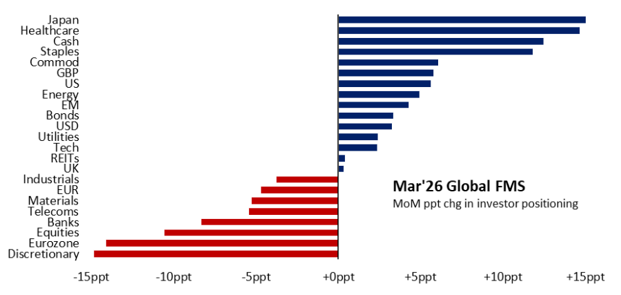 current BofA survey sees managers positioning like this