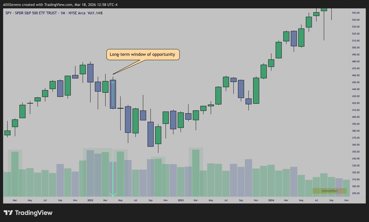 On a normal chart, it looks like $SPY is rising on declining volume all ...