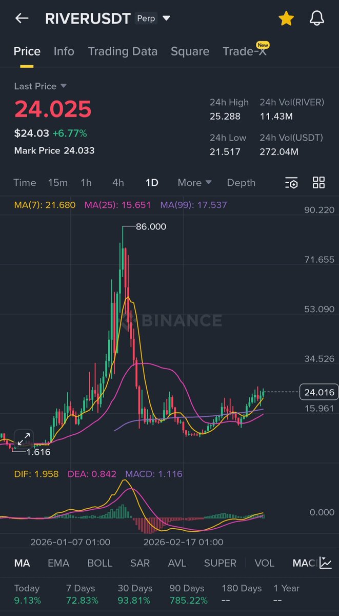 $RIVER looks good in chart 📉 However, you're dealing with whales ...