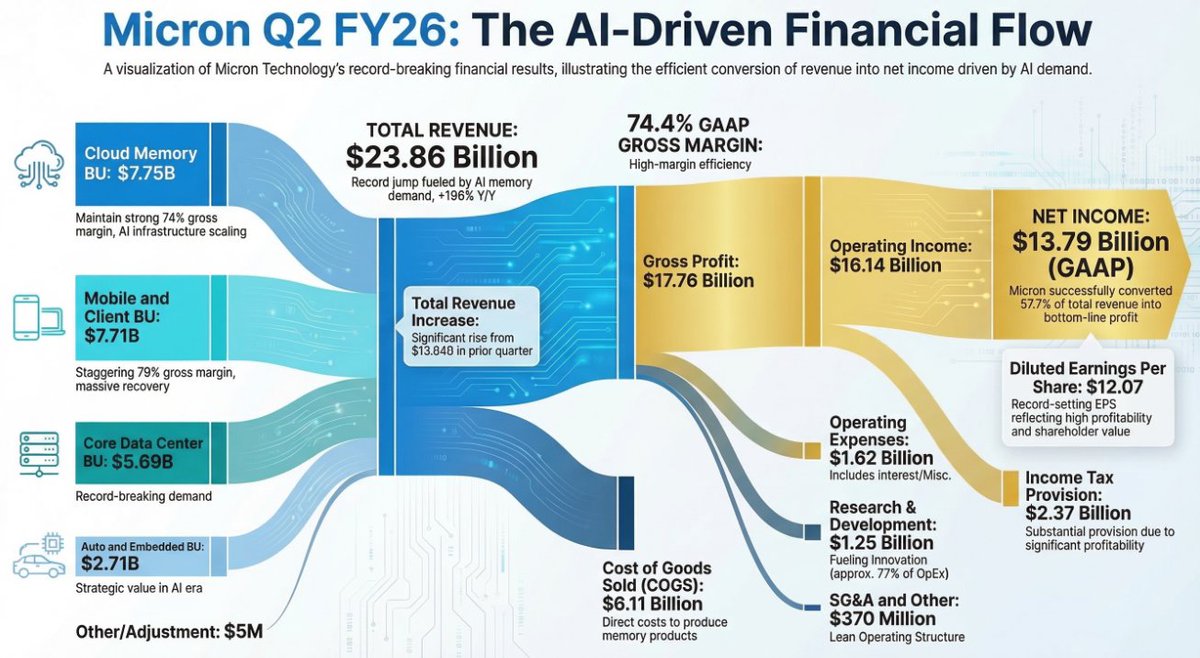 Micron Technology $MU just delivered a blowout Q2 2026 earnings report ...