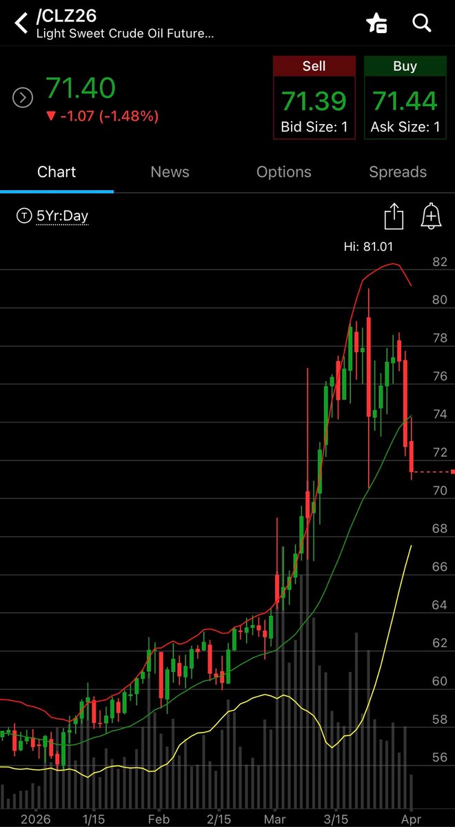No position and not investment advice, but December WTI at $70 seems ...