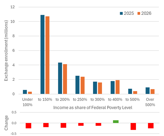 ACA exchange enrollment is down slightly for every income level ...