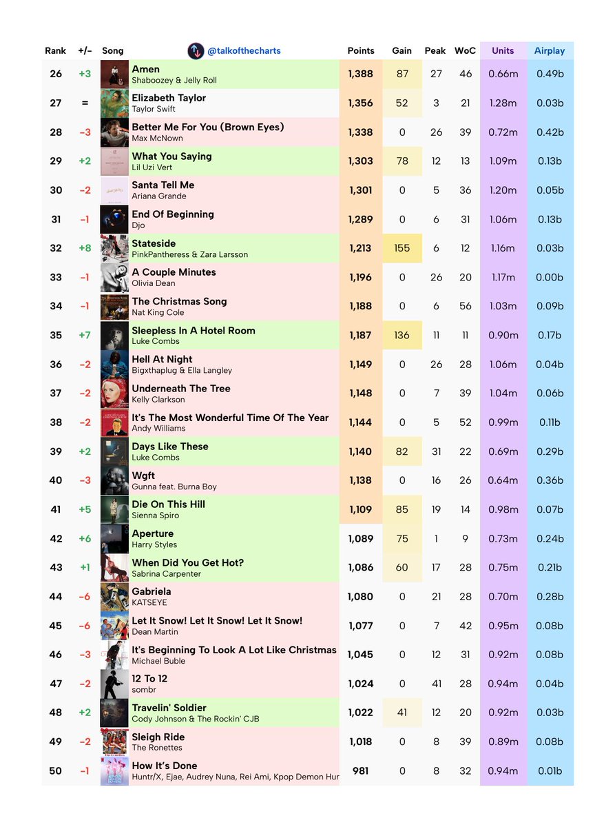 2026 Billboard Hot 100 Year-End List Week 24 Passed T100 Cutoff ...