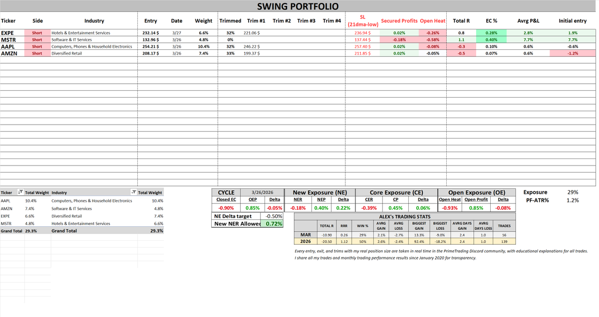 PORTFOLIO UPDATE 04/1 $EXPE $MSTR $AAPL $AMZN (shorts) QQQs right into ...