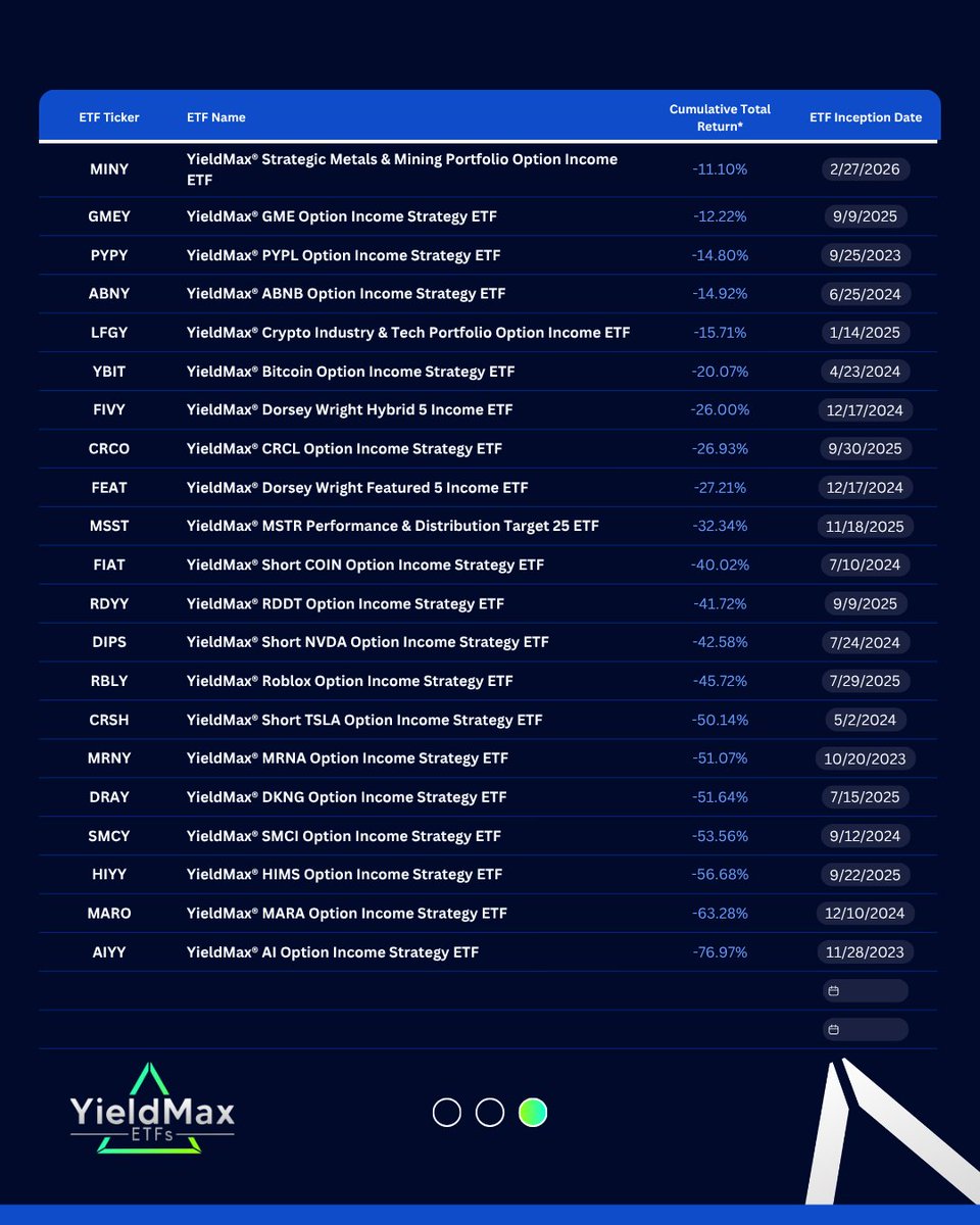 YieldMax ETFs (@YieldMaxETFs) / Posts / X