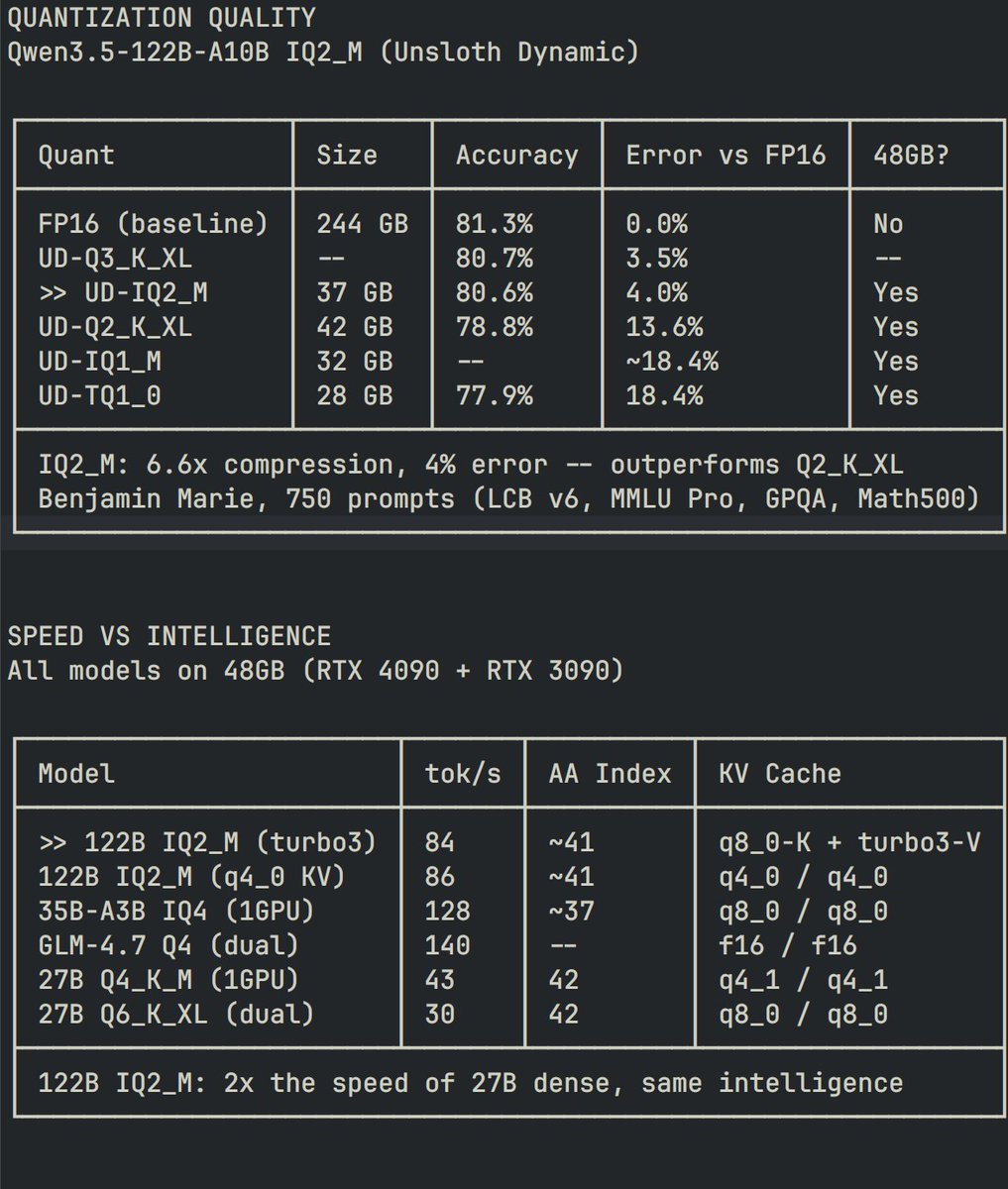 Running Qwen3.5-122B-A10B at 84 tok/s on a 4090+3090 using hybrid K q8 ...
