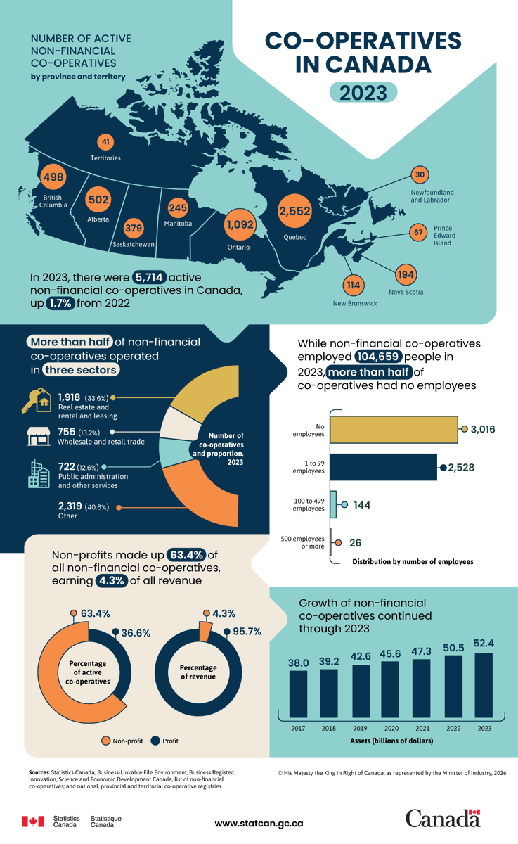 Statistics Canada (@StatCan_eng) / Posts / X