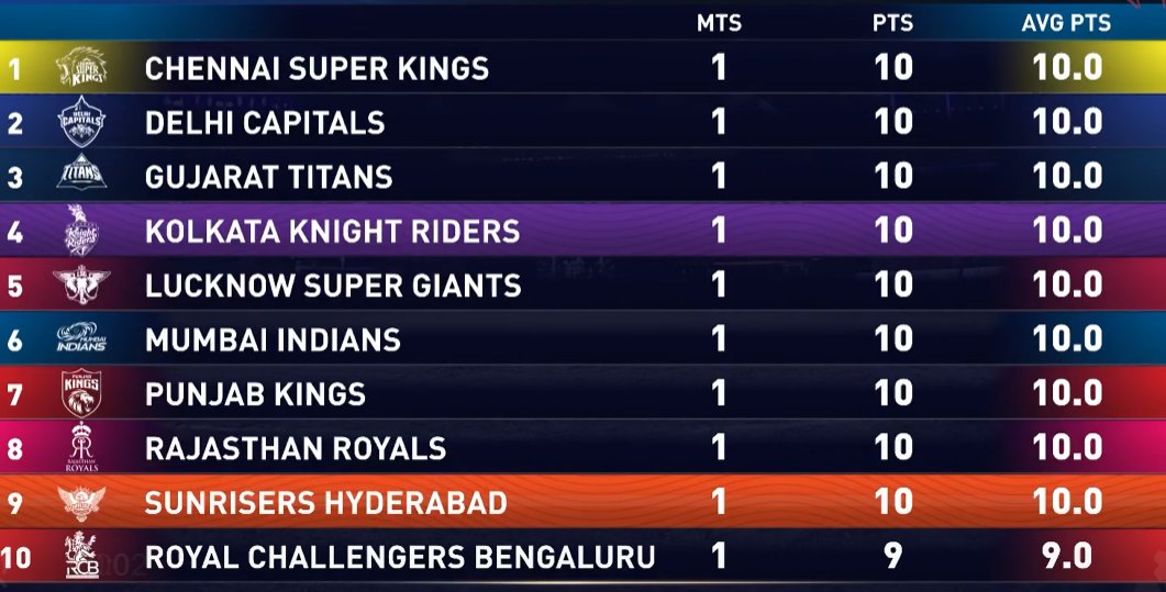 CSK Tops Fair Play Table Despite 0-2 IPL Start
